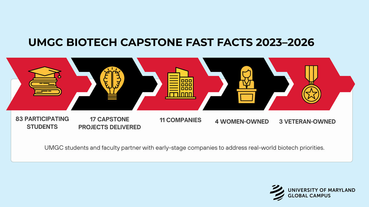 Graduate Capstone Program Strengthens BioHealth Capital Region’s ...